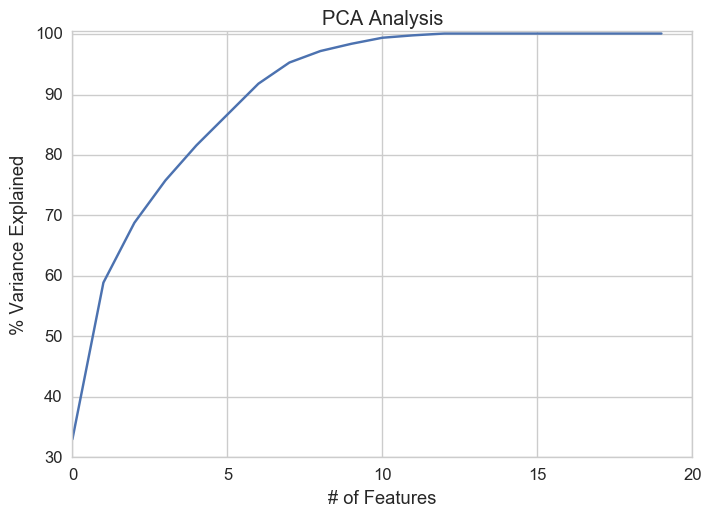 Principle Component Analysis PCA With Scikit Learn Python Principle Component Analysis PCA With Scikit Learn Python